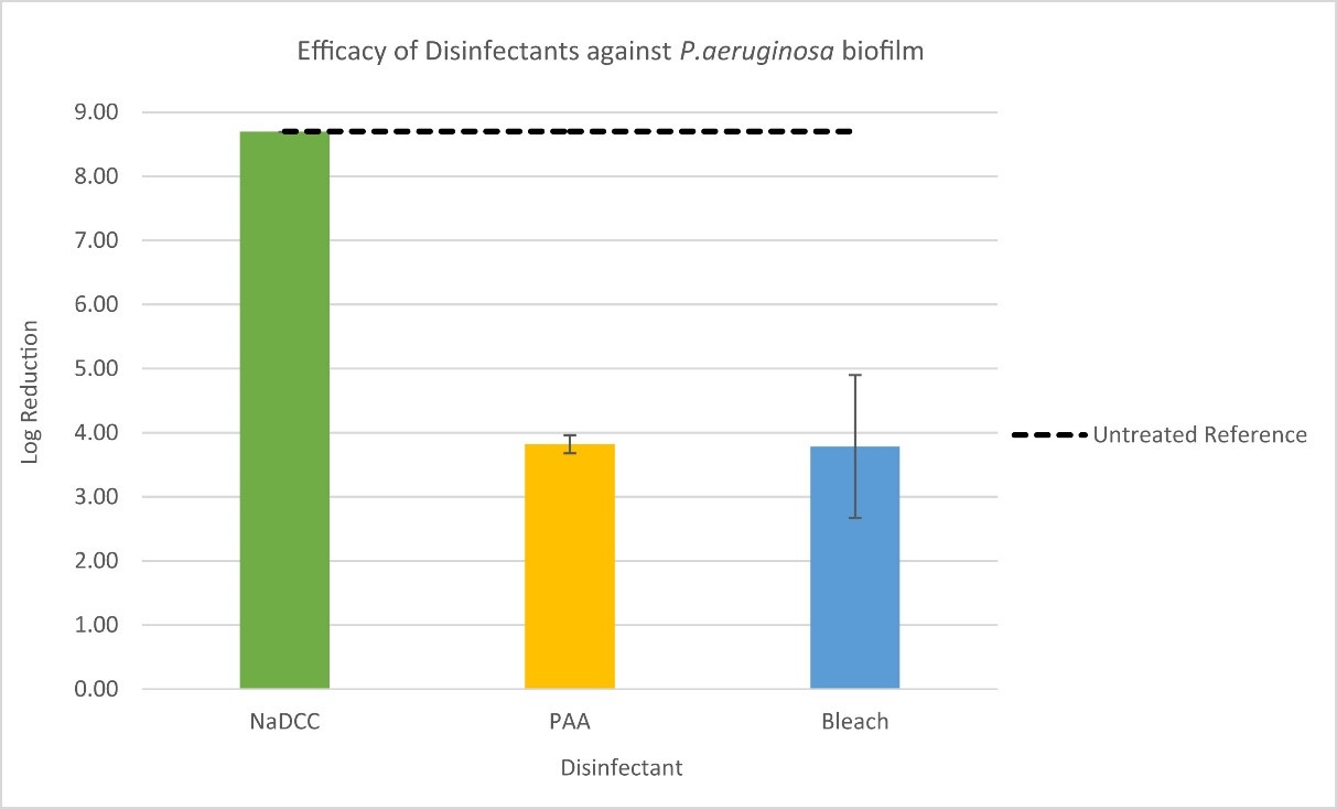 Sodium dichloroisocyanurate: a promising candidate for the disinfection ...